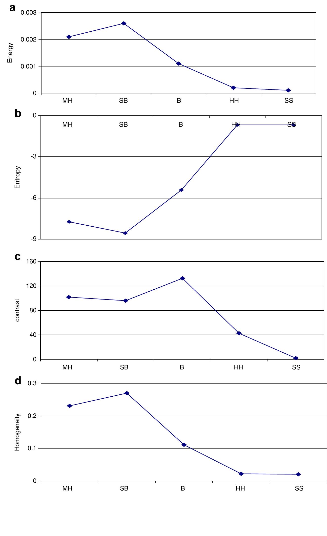 Properties of different ore types