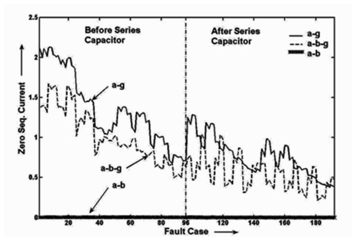 Figure 4 Decision Tree Based Fault Classification Scheme