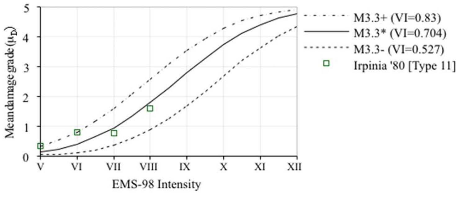 Vulnerability curves for the typology m3.3 (see online