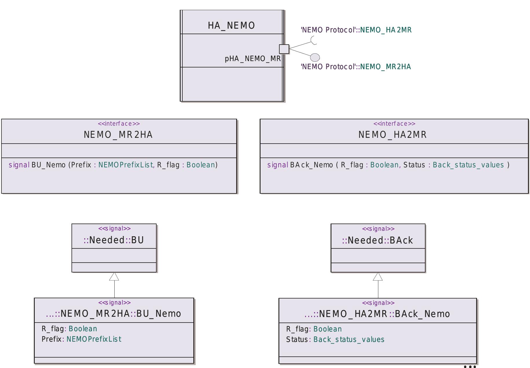 Uml 2.0 class diagram of nemo basic support protocol.