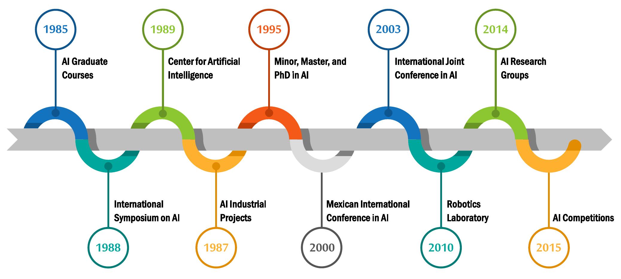 Timeline of milestones of ai development at tec