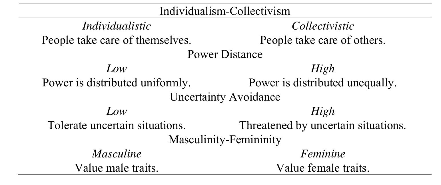 Overview of hofstede’s dimensions of cultural values as the