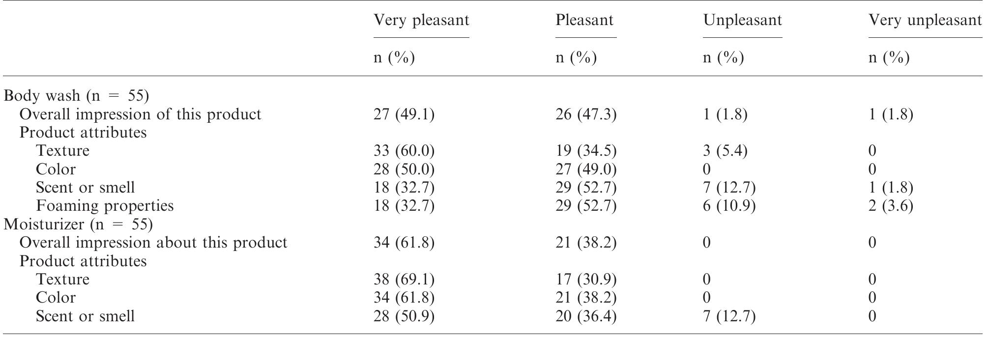 Tabulations for the assessment questionnaire