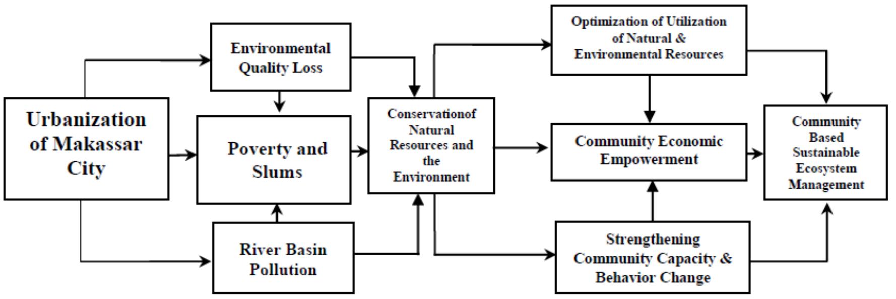 Conceptual framework natural resource conservation. based on
