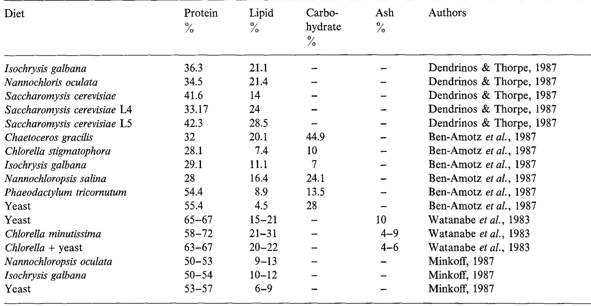 Proximate dry weight values of b. plicatilis cultured on
