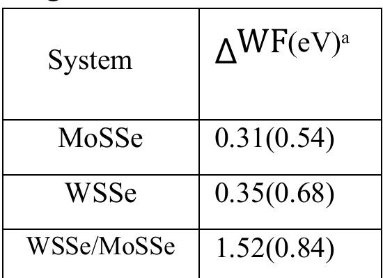 S1 The Workfunction Differences Of The Mosse And Wsse Mls