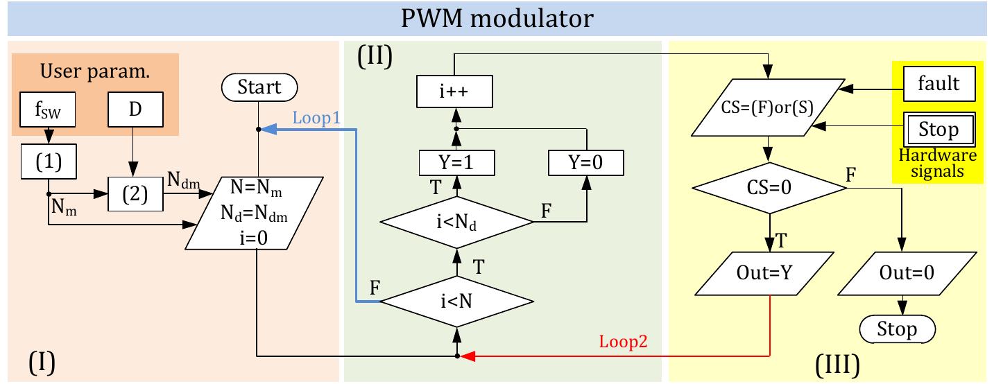 The main flowchart of the pwm modulator, providing