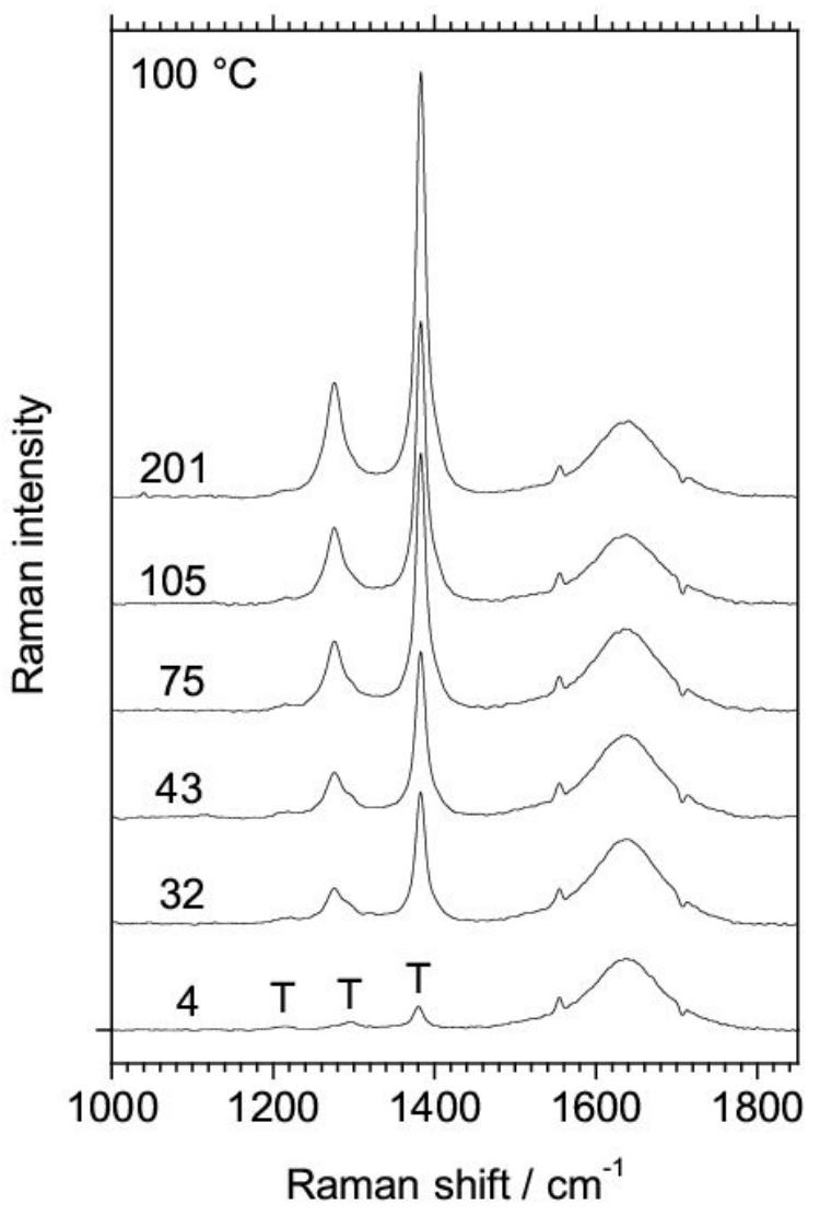 Raman spectra of dissolved coz2 in water at various