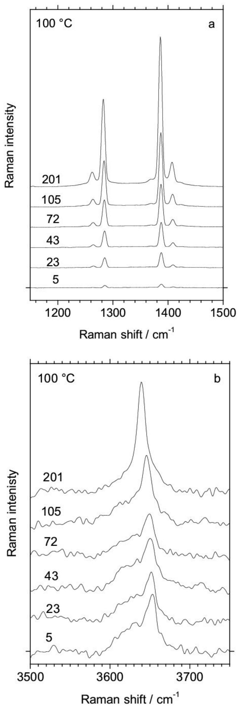 Raman spectra of co2 (a) and h20 (b) in the vapor phase at
