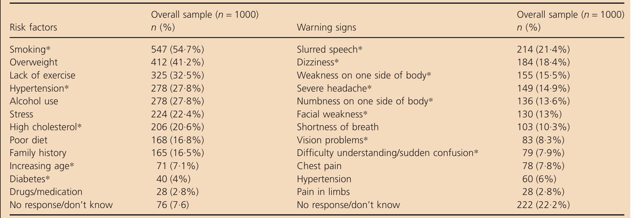 *established warning sign/risk factor. table 2 risk factors
