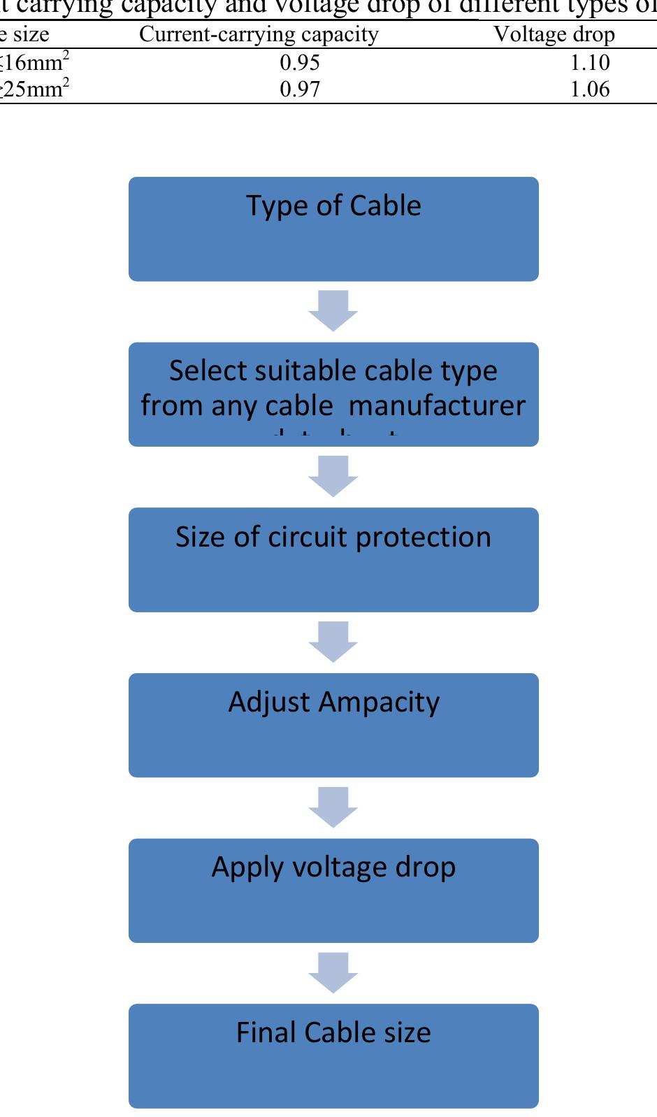 Flow chart shows the steps to determine the cable sizing and