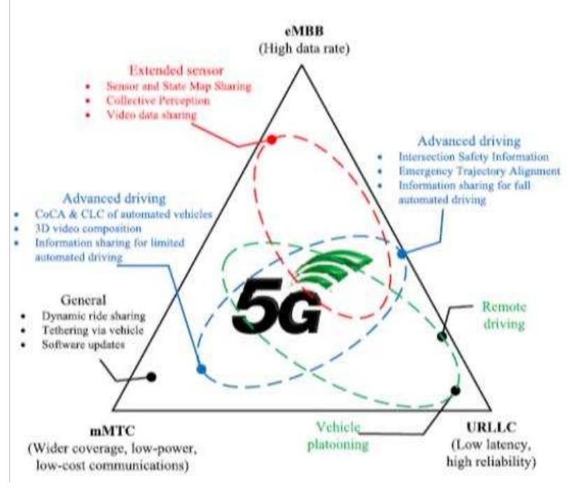 Mapping v2x- three pillars of 5g augmented reality and