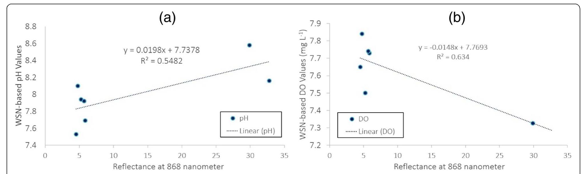 Ig. 6 the scatter plots with regression lines for comparing