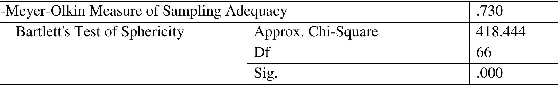 - kmo and bartlett's test table 04 given above is the