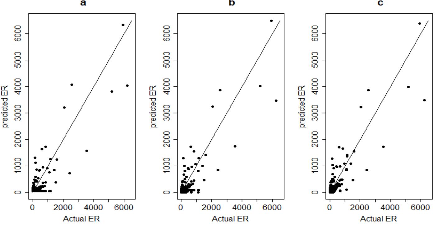 Predicted vs actual values plots for each model.