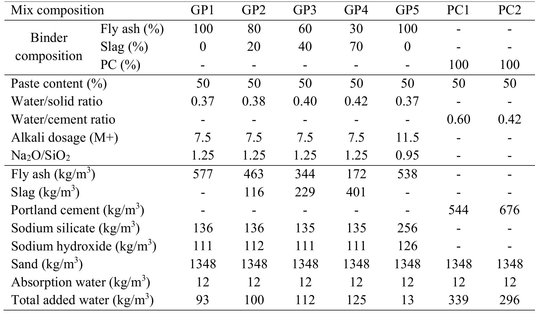 Mix proportions for gp and pc mortars. 2.4 procedure for mix