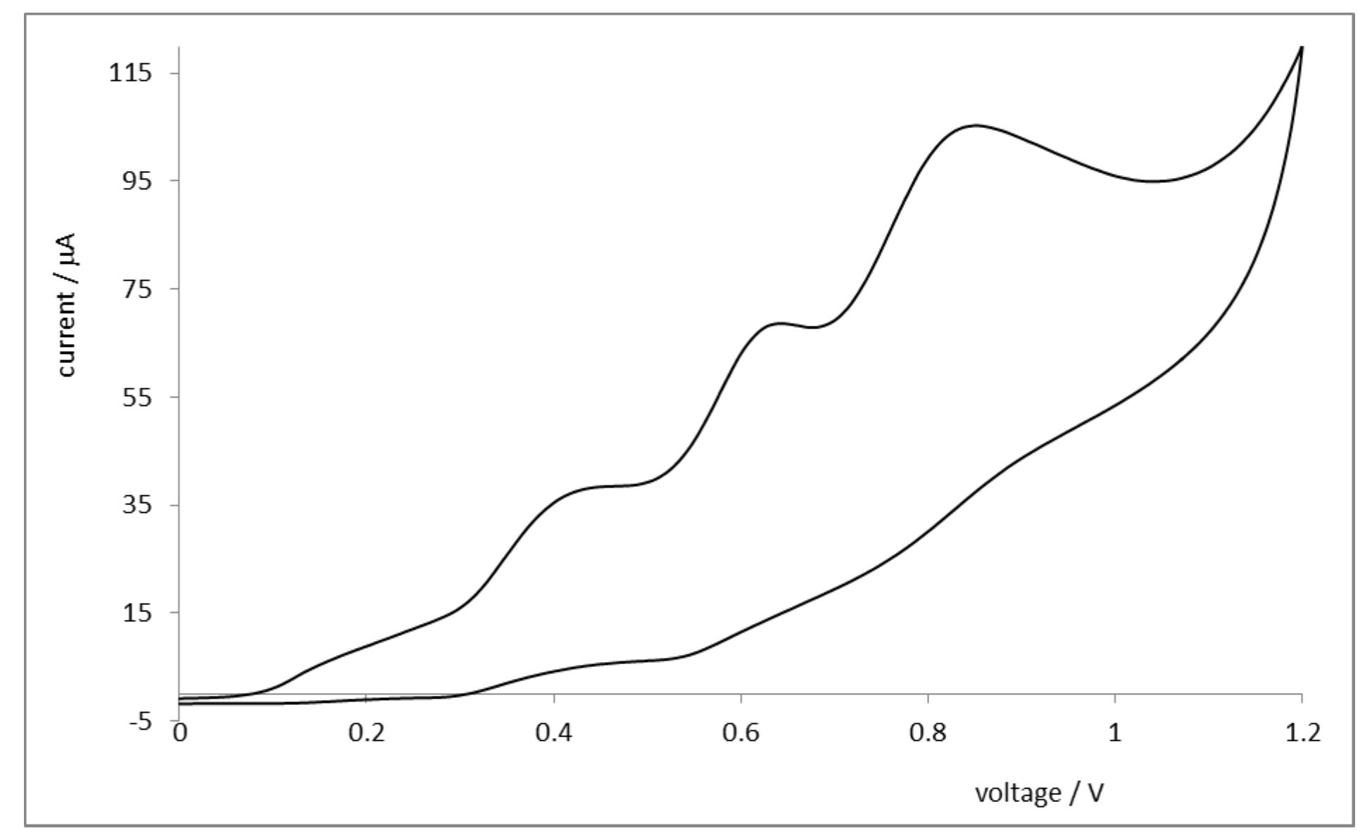 Cyclic voltammogram (cv) of metamizole with gold as the