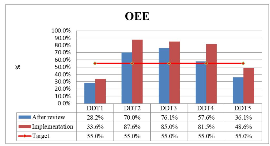 Chart oee after implementation fmea the percentage of