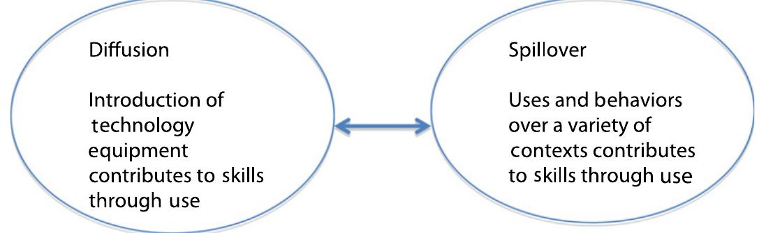 Illustration of technology diffusion and spillover theory sc