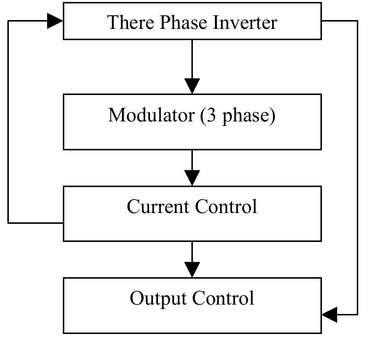 Modeling of inverter inverters are used to convert dc signal