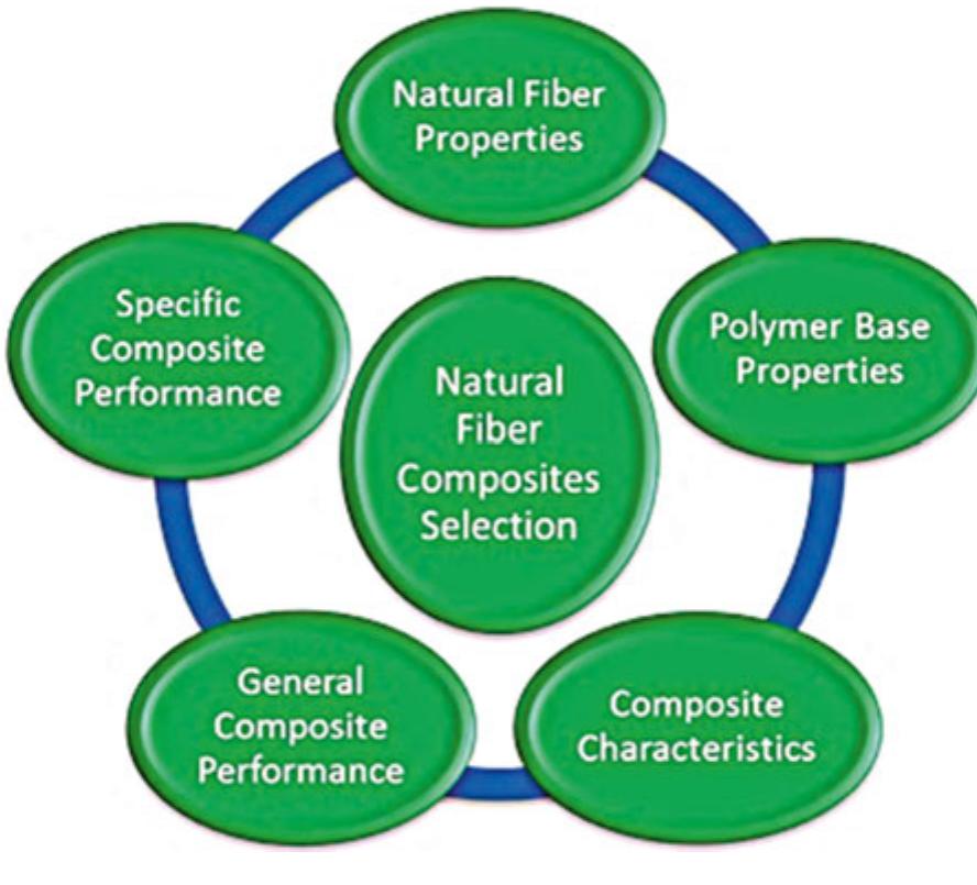Figure 14 - Processing and Properties of Date Palm Fibers