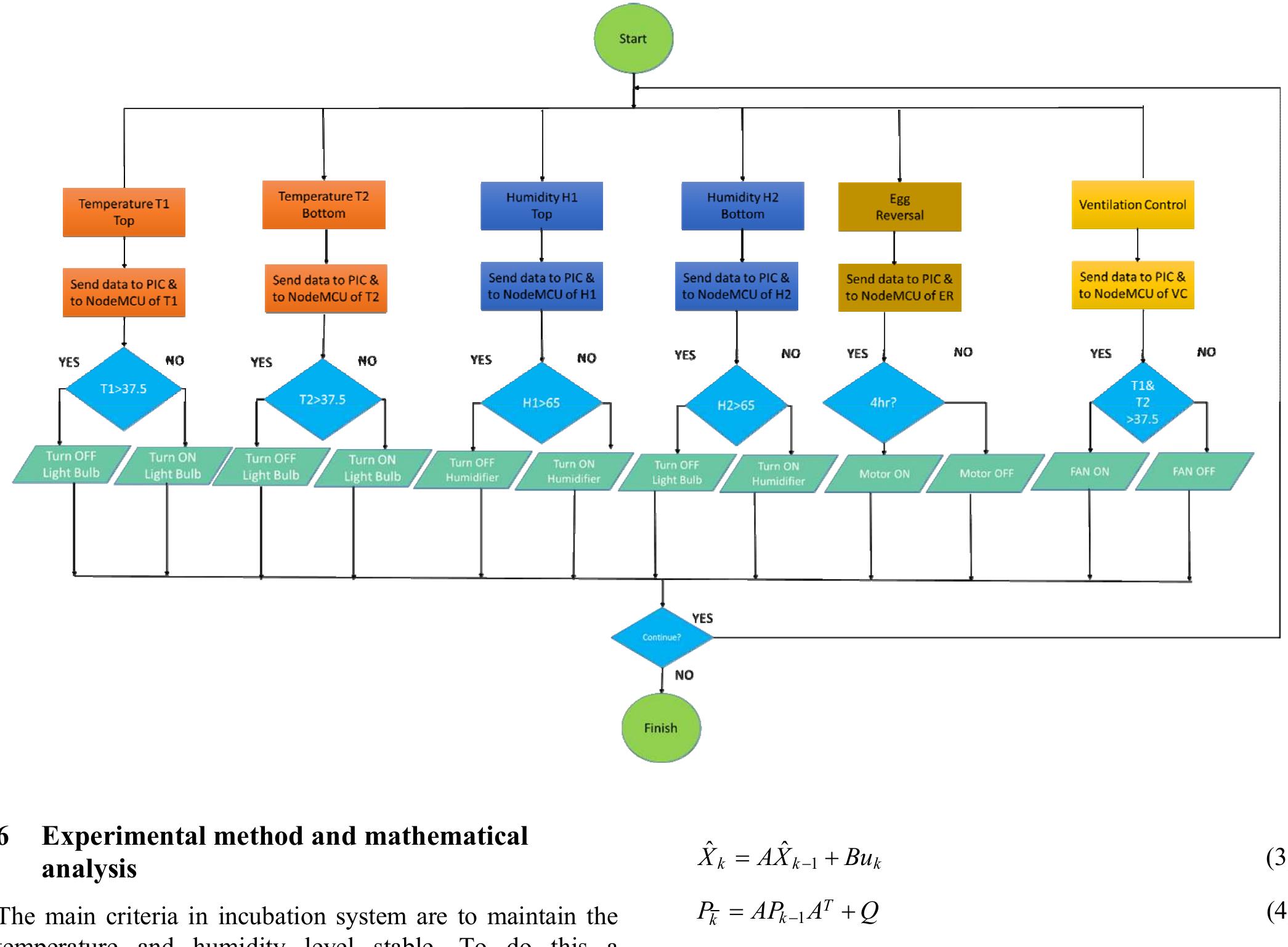 Flowchart of incubation unit for temperature, humidity, egg