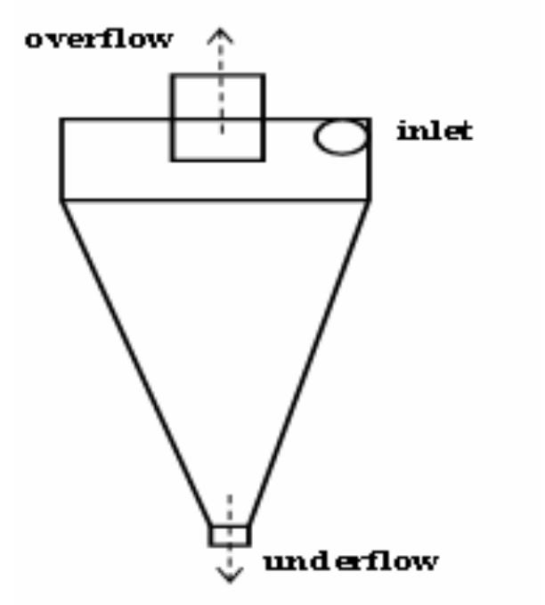Figure 1 - from The new approach to the hydrocyclone
