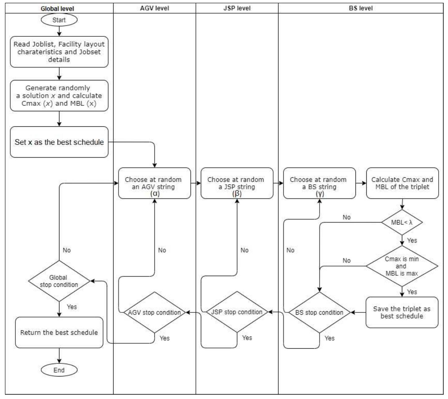 The proposed vns model flowchart. the flowchart of the