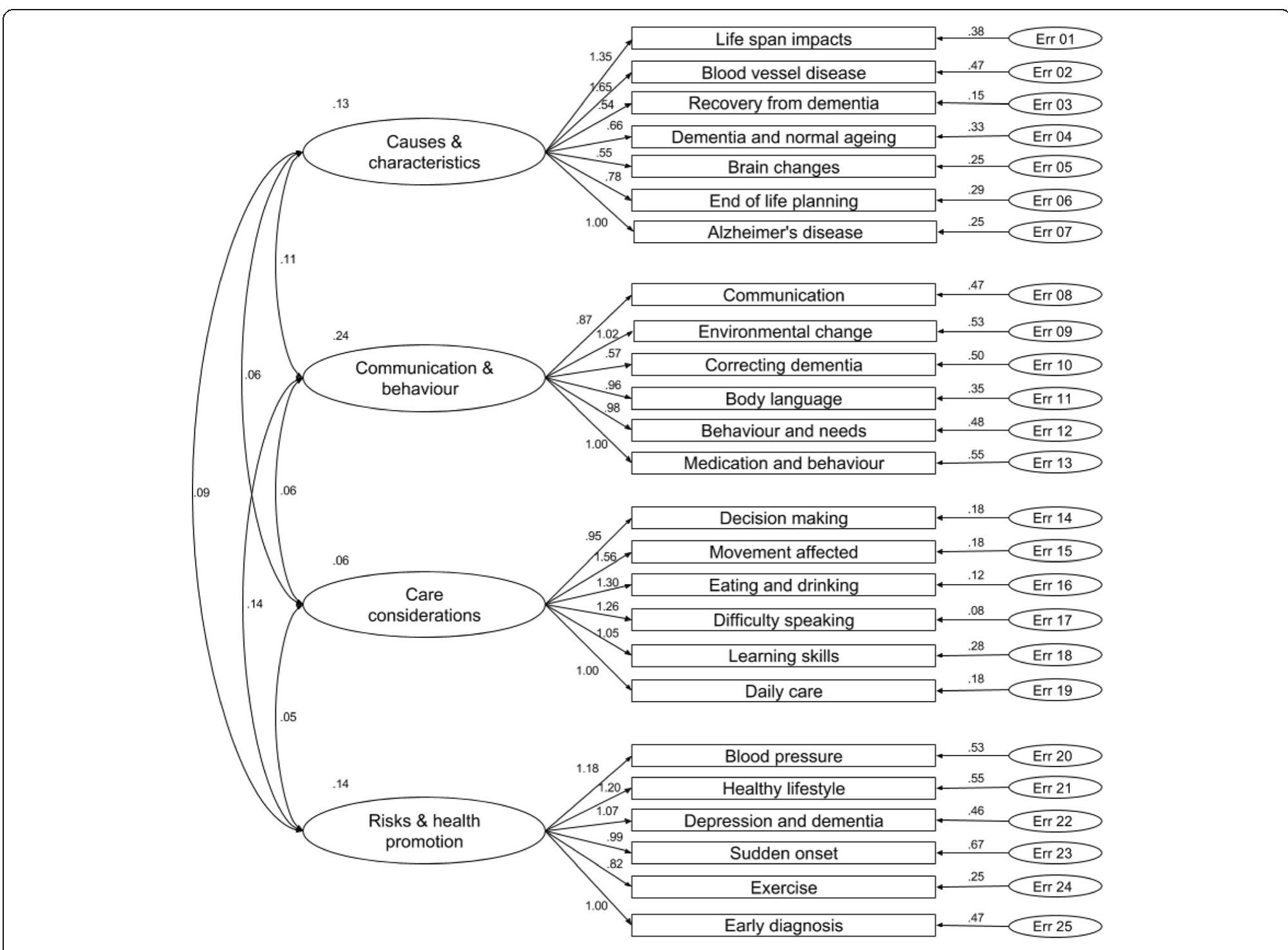 (PDF) Dementia knowledge assessment scale (DKAS): confirmatory factor ...
