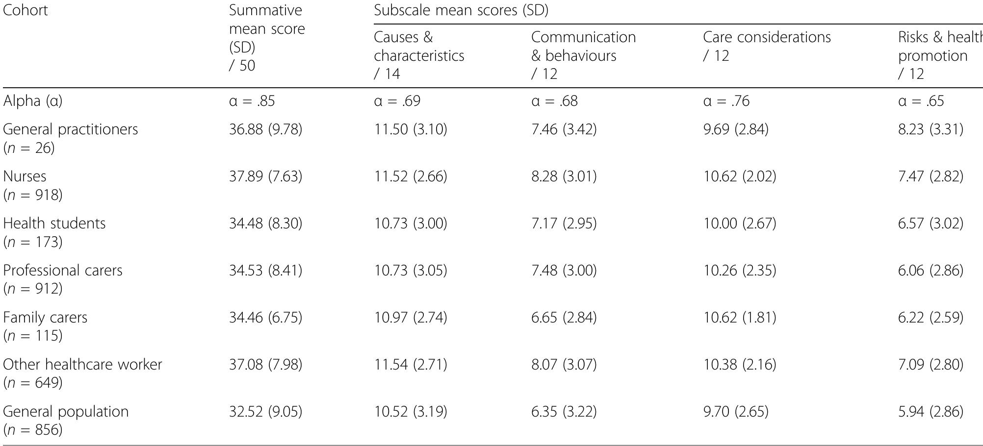 (PDF) Dementia knowledge assessment scale (DKAS): confirmatory factor ...