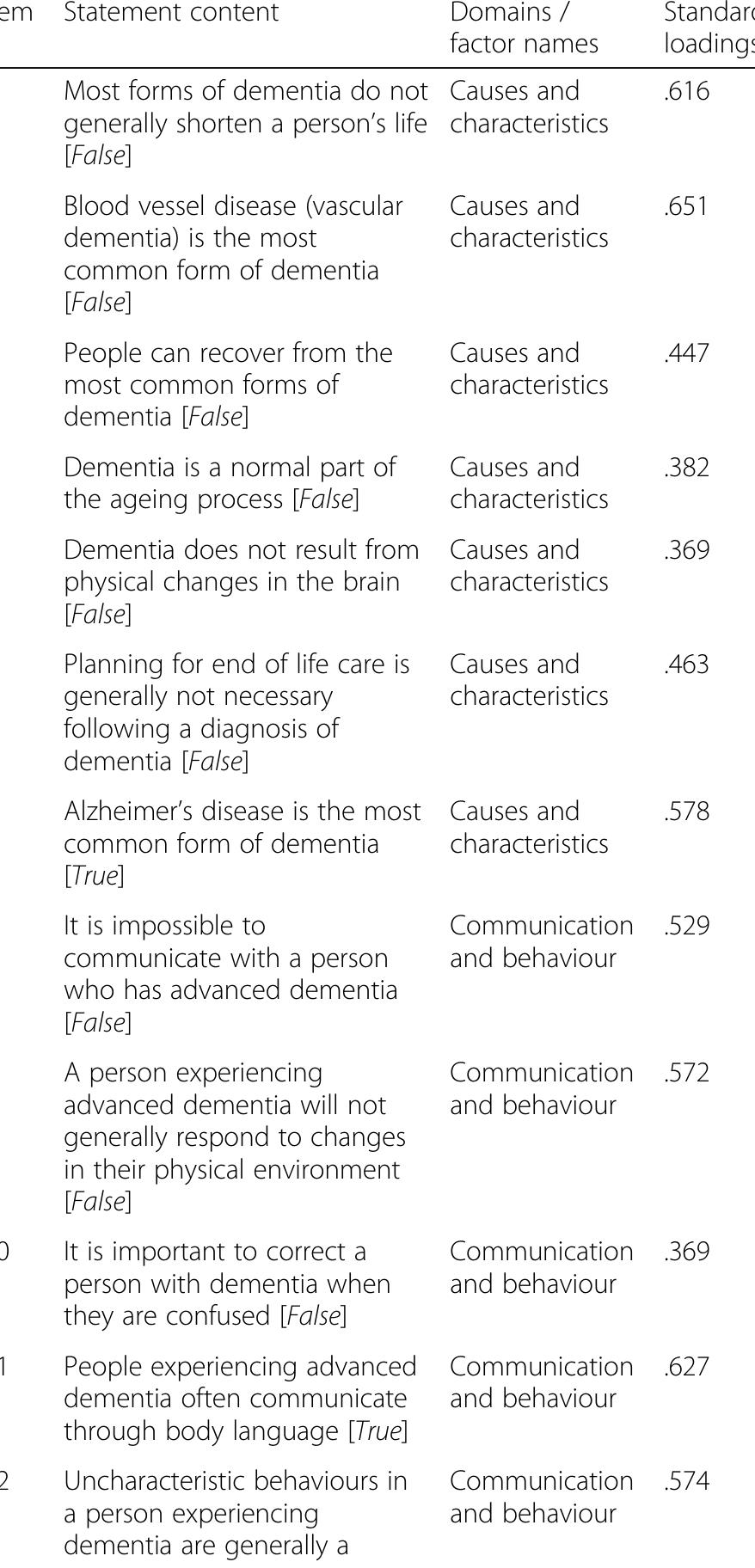 (PDF) Dementia knowledge assessment scale (DKAS): confirmatory factor ...