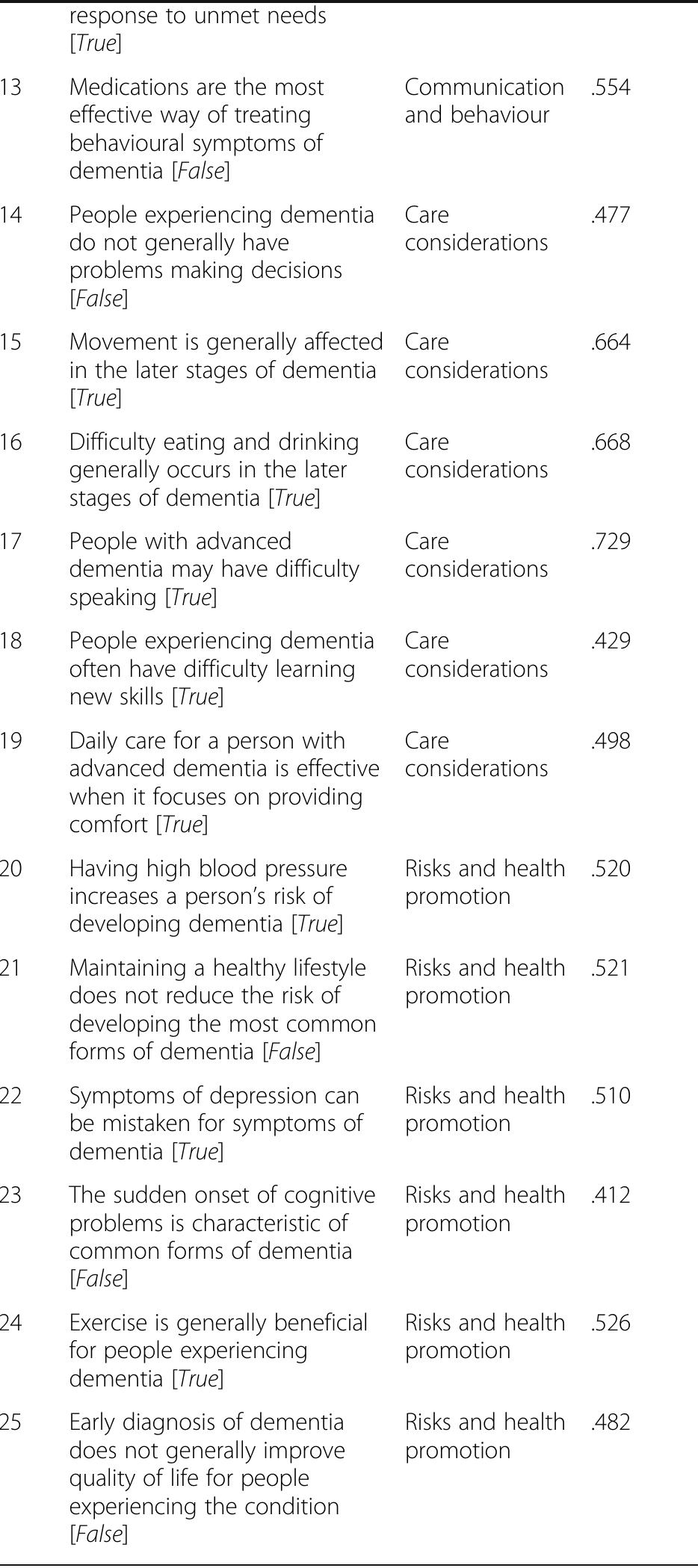 (PDF) Dementia knowledge assessment scale (DKAS): confirmatory factor ...