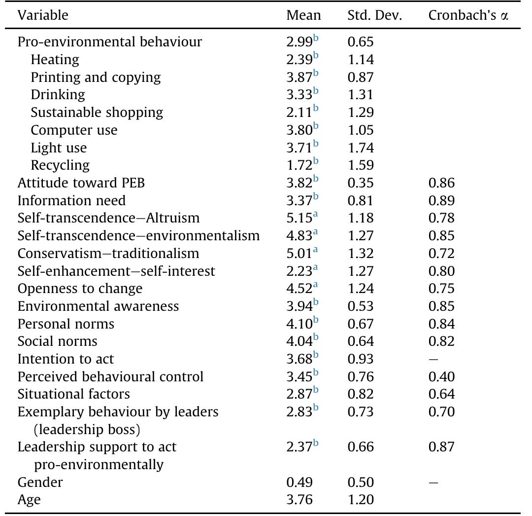 * measured on a 9-point scale —/— 1 to 7. > measured on a