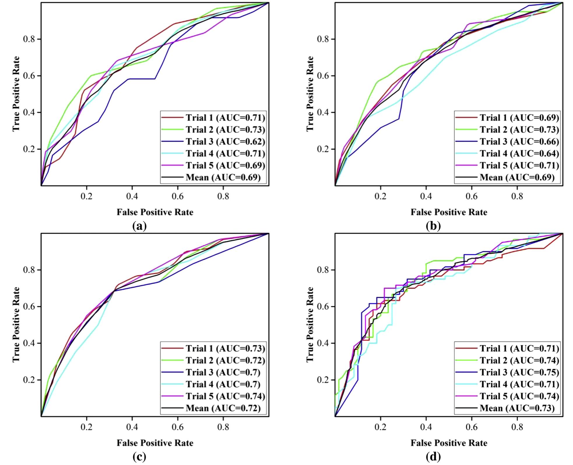 Roc curve of 5-fold cross-validation using (a) rf classifier