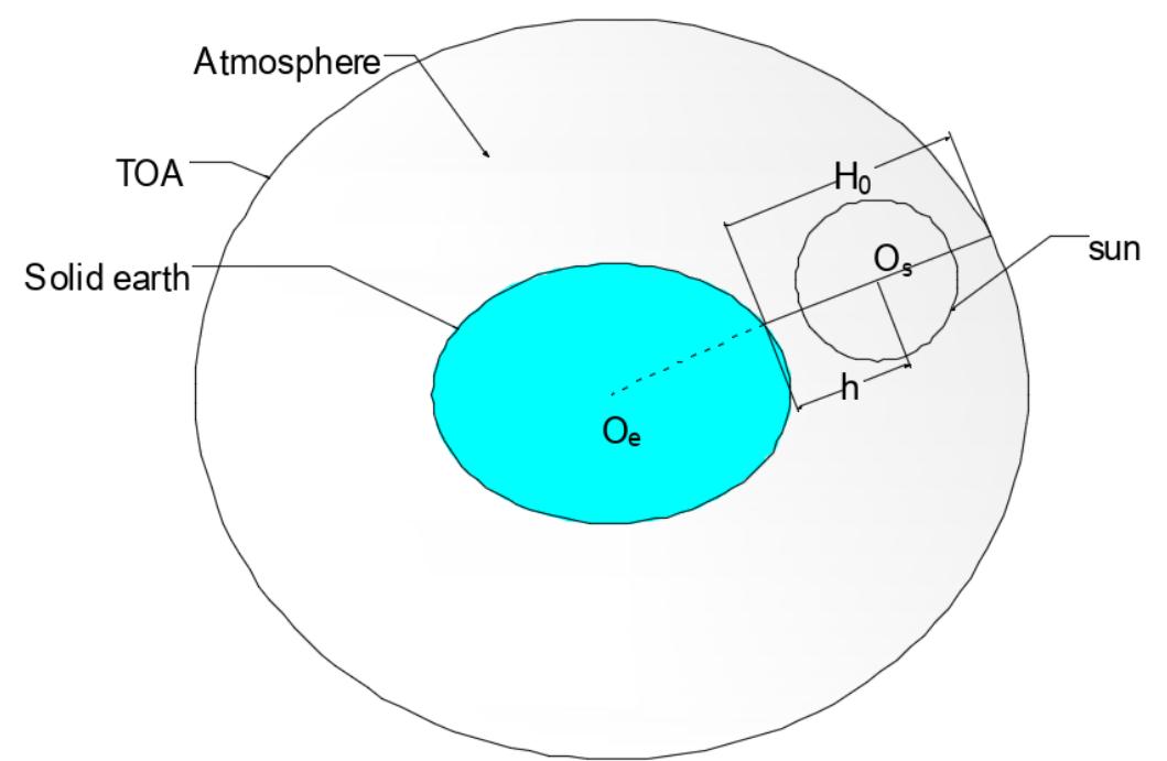 The relative positions of the projections for the sun, the