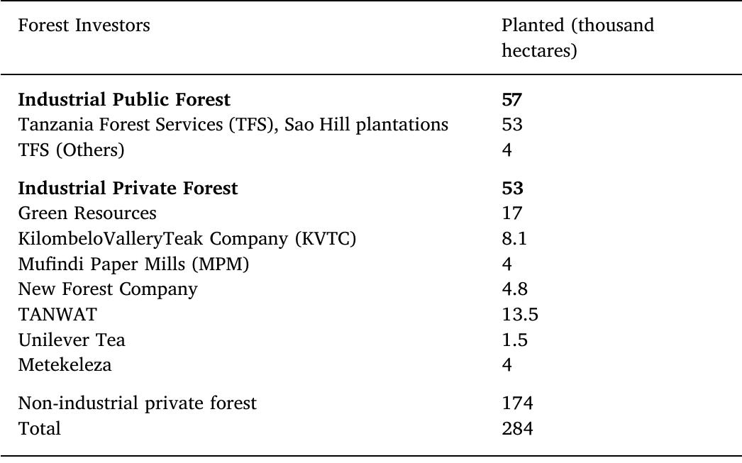 Source: adapted from forest development trust 2017 and