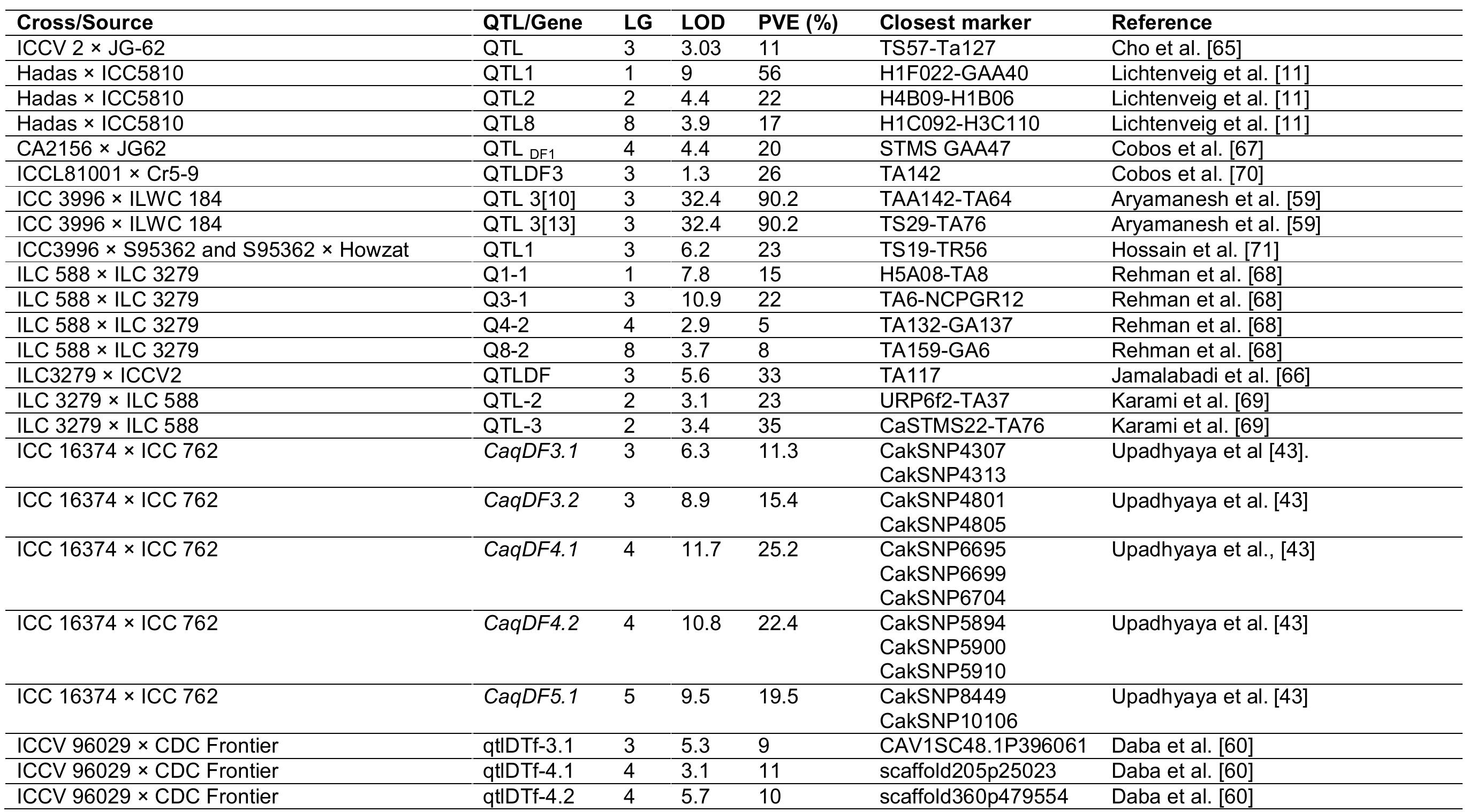 Table 1 - Breeding for Early Flowering in Chickpea (Cicer