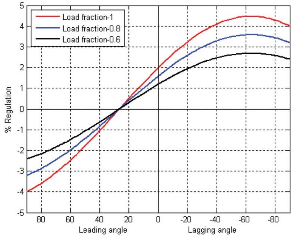 (a) curves showing the variation of transformer efficiency