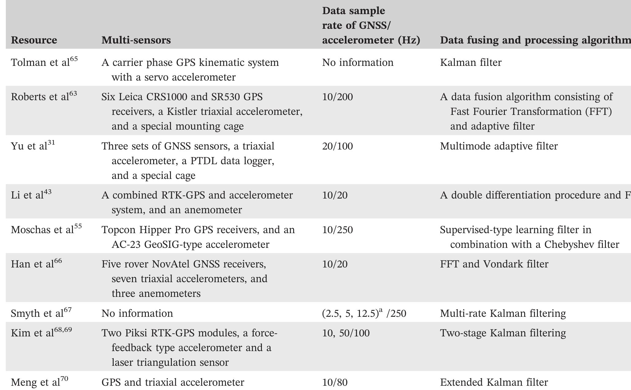 Integrated gnss and accelerometer system \bbreviations: