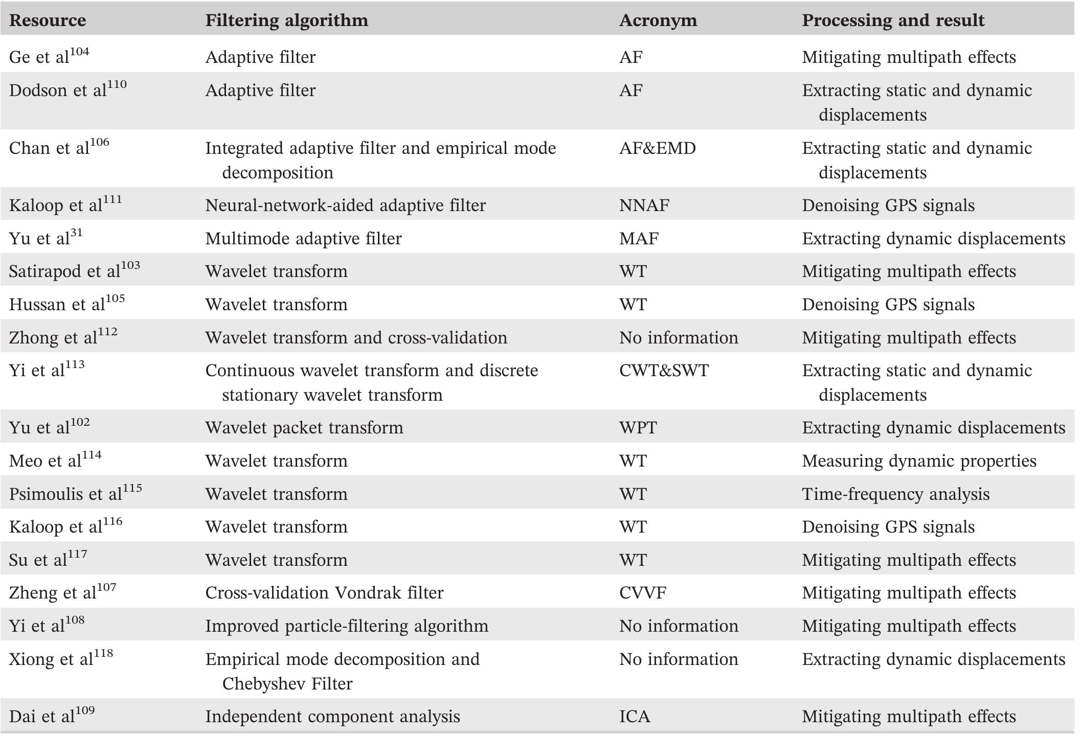 Abbreviations: gnss, global navigation satellite system;