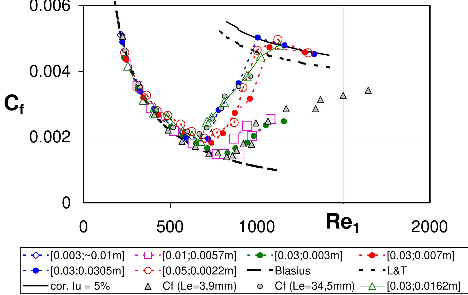 Distributions of skin friction coefficient in boundary
