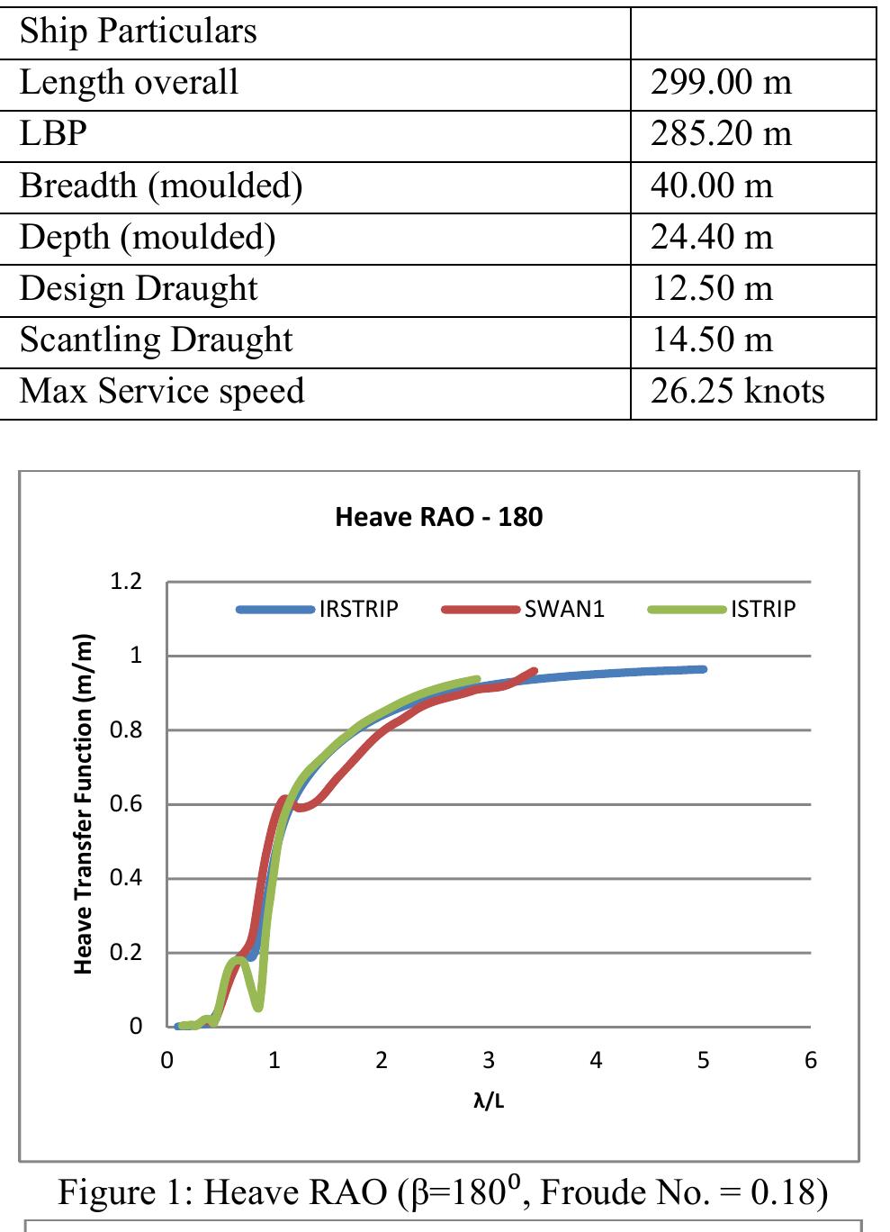 Main particulars of 6500 teu container ship