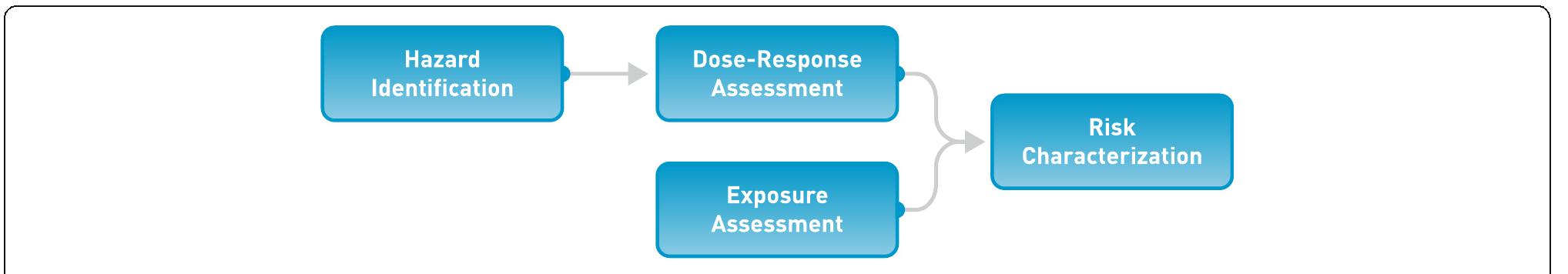 The 4-step top-down human health risk assessment framework
