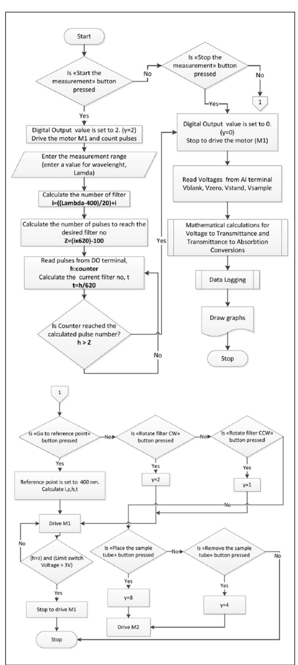 Flowchart of virtual instrumentation—based controls of