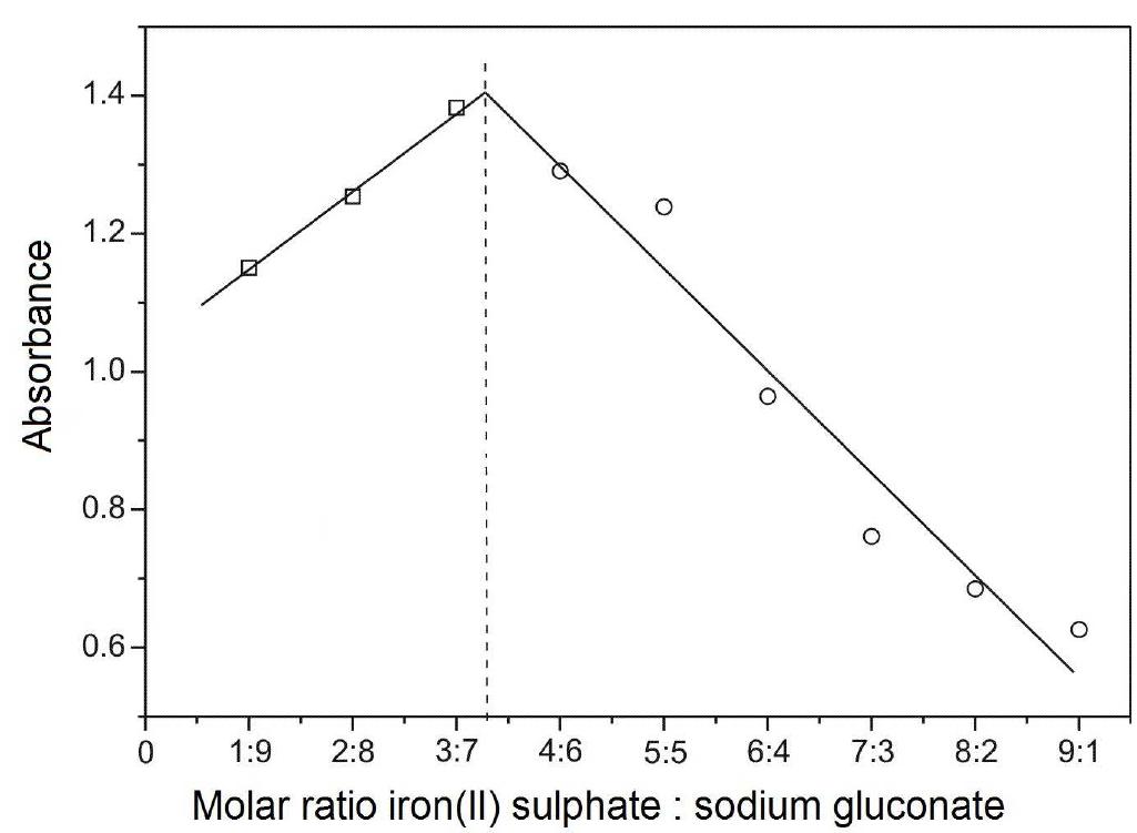 Dependency of absorbance on the mole fraction of metal or