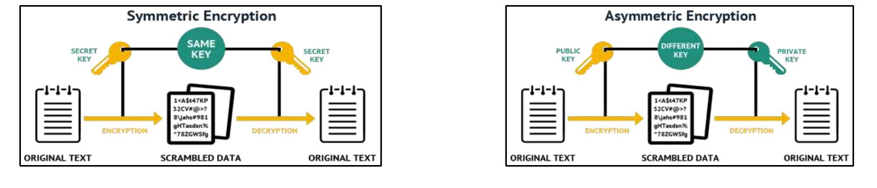 Symmetric vs asymmetric cryptography i ile = the idea behind
