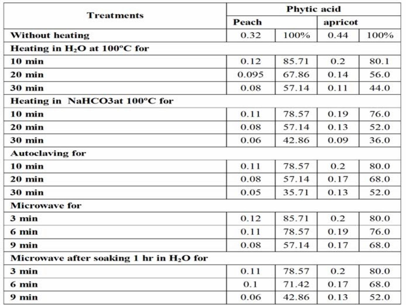 (6): effect of heating on phytic acid in peach and apricot