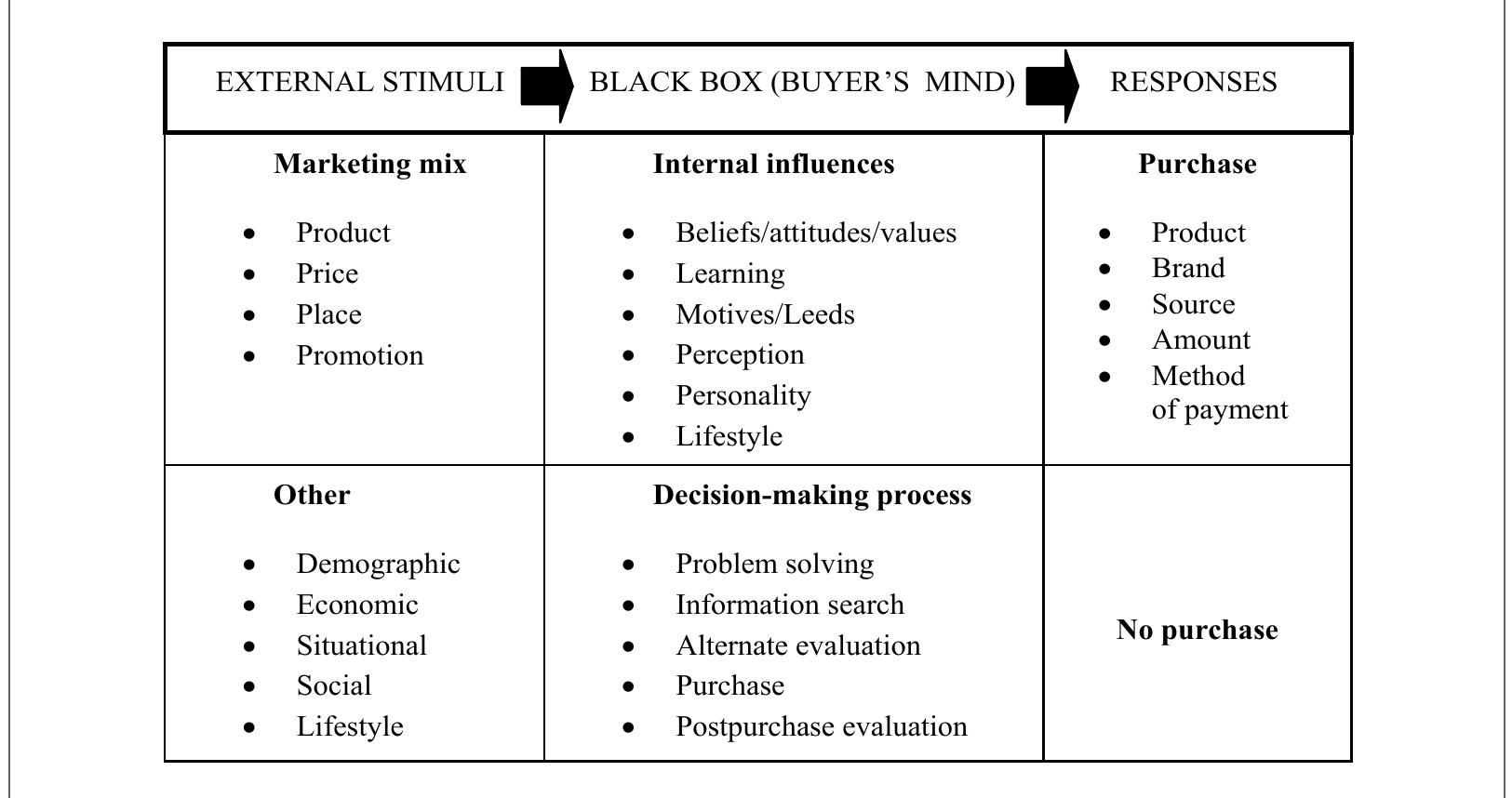 The black box model of consumer behaviour. adapted from