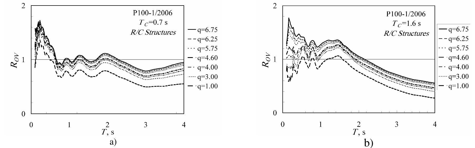 4. p100-1/2006. roy values for reinforced concrete