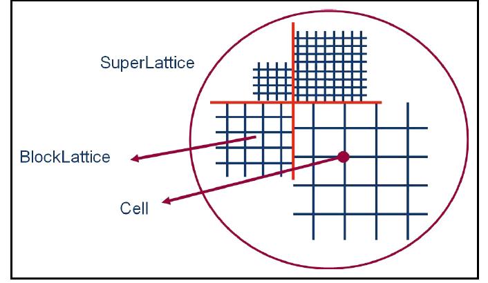 Figure 1 - Optimized Hybrid Parallel Lattice Boltzmann Fluid